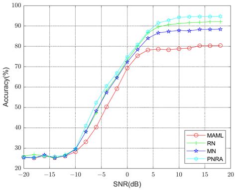 Prototypical Network With Residual Attention For Modulation