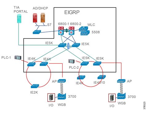 Cisco Connected FactoryPROFINET Wireless Design And Implementation Guide Cisco Connected