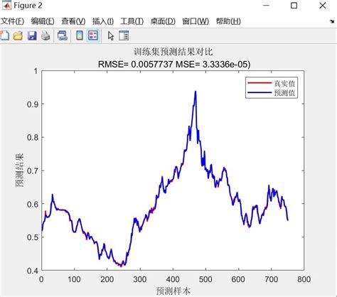 麻雀优化算法ssa优化广义神经网络grnn做单输入单输出的时间序列拟合预测建模。 Gongyic 博客园