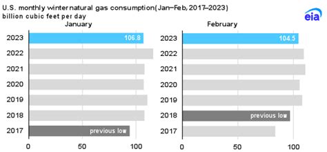 Gas Consumption Thoughtful Journalism About Energys Future