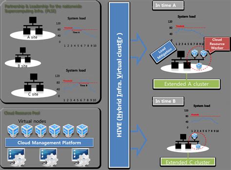 An Example For Load Balancing By Expanding Virtual Nodes In Plsi