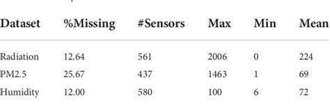 table 1 from adaptive graph convolutional imputation network for