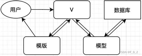 知识点｜mtv模式（model Template View）mtv Model Template View Csdn博客