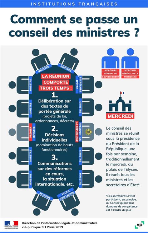 Comment Se Passe Un Conseil Des Ministres Vie Publique En