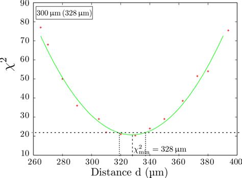 Determination of the mean distance using the standard χ 2 method for a Download Scientific