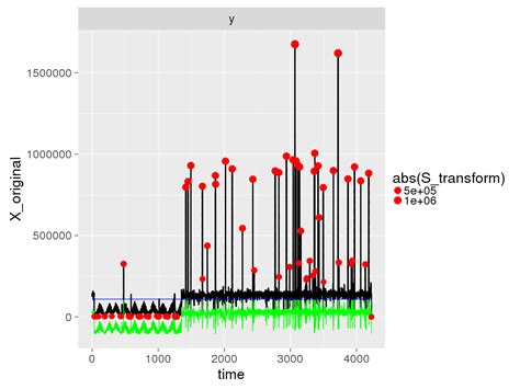R Trend And Breakout Detection In Time Series Cross Validated