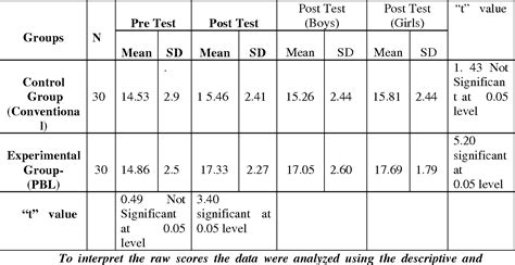 Table 1 From Effectiveness Of Problem Based Learning In Mathematics