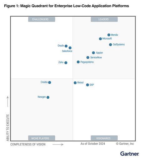 Gartner® Magic Quadrant™ For Enterprise Low Code Application Platforms