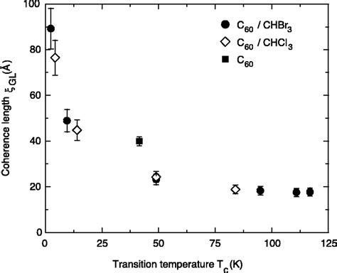 High Temperature Superconductivity In Lattice Expanded C60 Science
