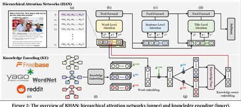 Khan Knowledge Aware Hierarchical Attention Networks For Accurate Political Stance Prediction