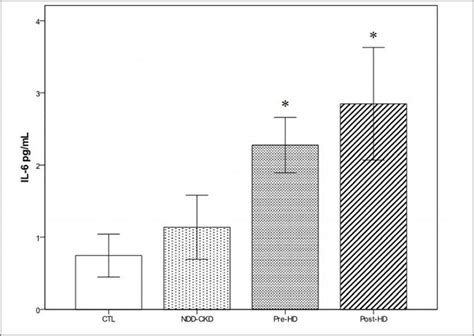 In Vitro Effect Of Uremic Serum On Barrier Function And Inflammation In Human Colonocytes