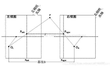 双目视觉测距原理，数学推导及三维重建资源双目测距 加州理工 Csdn博客
