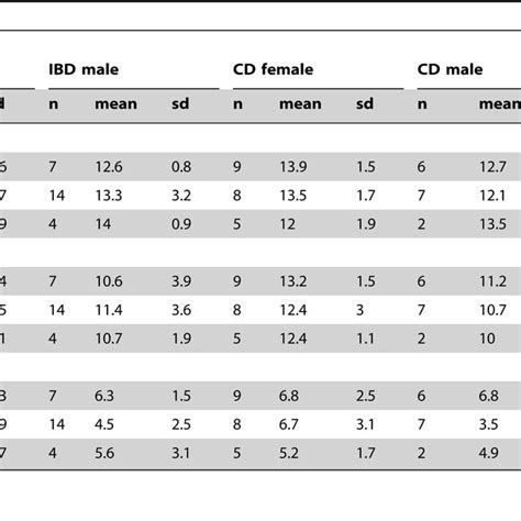 Normative Data For The “sniffin Sticks” 21 And The Patients Data