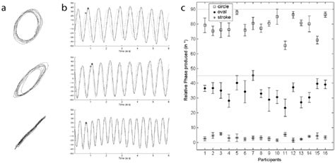 Results Of The Graphomotor Task A Example Of The Three Shapes Download Scientific Diagram