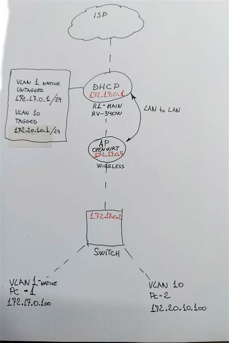 Vlan Tagged Dhcp No Page 2 Network And Wireless Configuration