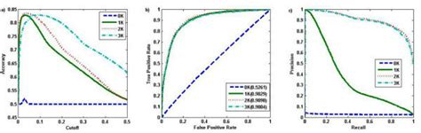 the performance of the dk distribution models in predicting protein