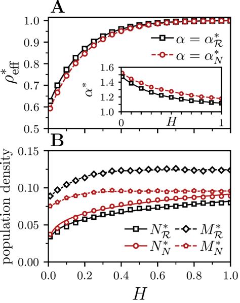 Effect Of Optimal Predator Response α To A Particular Level Of