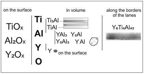 Influence Of Yttrium On The Phase Composition Of The Ti Al System Obtained By The ‘hydride