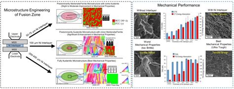 Hamid Aghajani On Linkedin What Is The Role Of Ni Interlayer Thickness