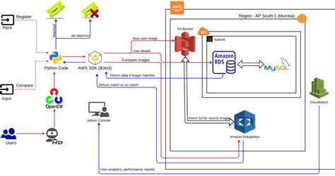 GitHub Pavanm555 Face Recognition And Comparision