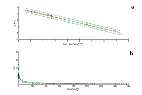 28 Results Of The Regression Analysis For Wave Group F All N Waves A Download Scientific