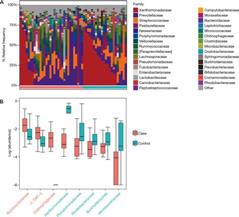 Characterization Of The Lung Microbiome And Exploration Of Potential