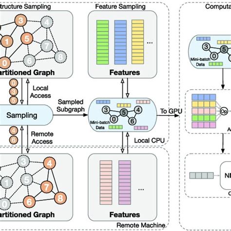 Distributed Training Of Existing Gnn Frameworks Download Scientific