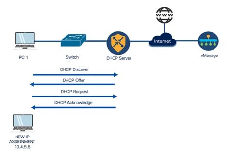 在cisco Ios Xe Sdwan路由器上配置dhcp服务器并对其进行故障排除 Cisco