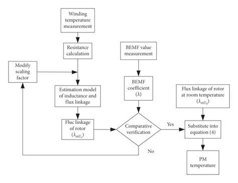 Flowchart Of Pm Temperature Estimation Download Scientific Diagram