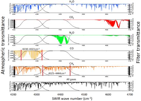 Atmospheric Transmittance For Primary Trace Gases In The Swir Vs Wave