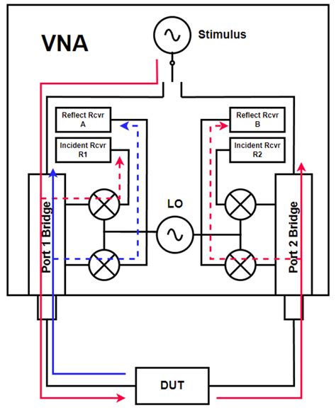 time domain processing with a vna cmt