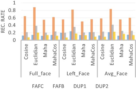 Average Rank 50 Recognition Accuracies For 2d ²pca Algorithm Using