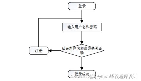 Django计算机毕业设计校园安全随手拍系统python源码程序lw远程部署
