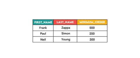 how to find the minimum value in sql with examples stratascratch