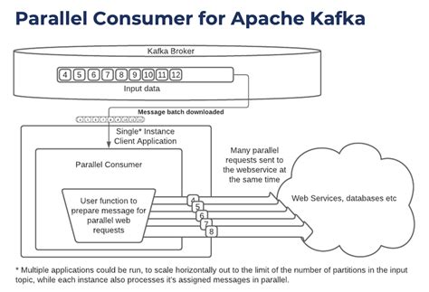 Error Handling Via Dead Letter Queue In Apache Kafka Kai Waehner