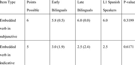 Early Bilingual Late Bilingual And L1 Spanish Speaker Performance On