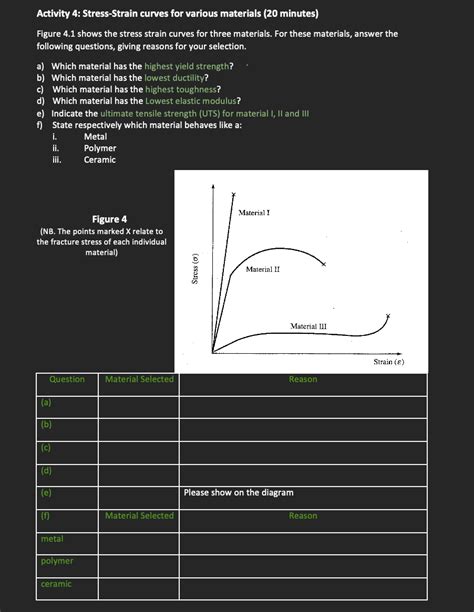 Solved Activity Stress Strain Curves For Various Chegg