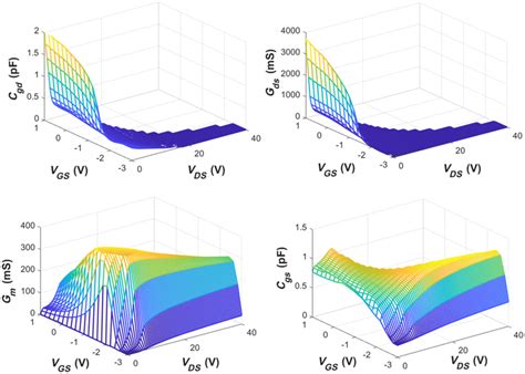 extracted intrinsic parameters versus gate and drain bias voltages for