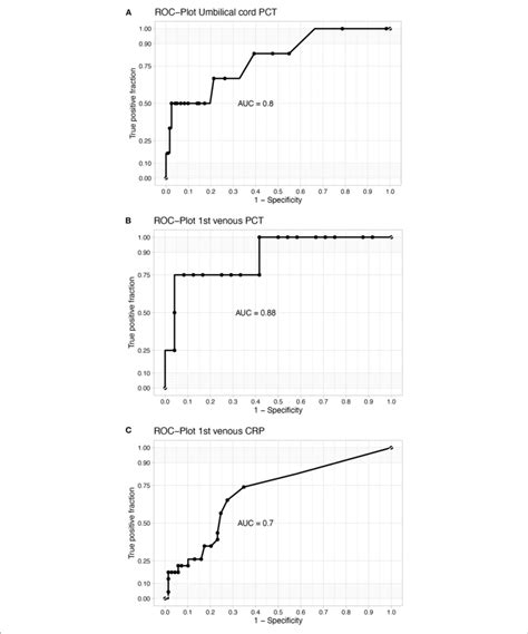 Sensitivity And Specificity Analysis Receiver Operating