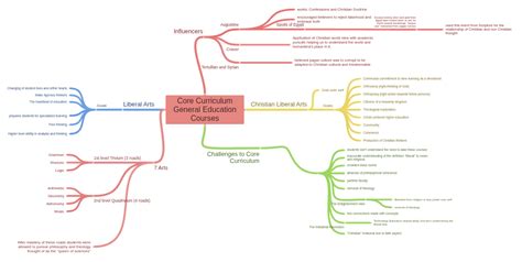 Core Curriculum General Education Courses Coggle Diagram