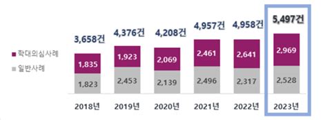 장애인 학대 피해자 10명 중 7명 발달장애인