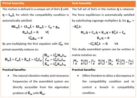 3 Substructuring Methods Vibestechnology