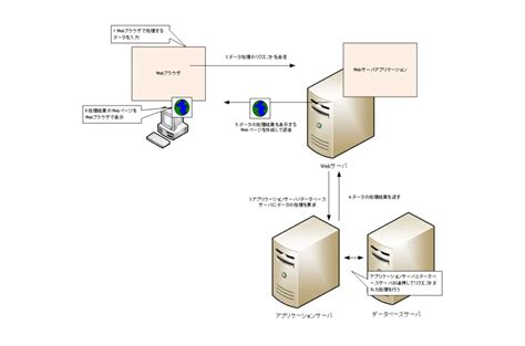 Webアプリケーション Webブラウザだけあればいい TCP IP ネットワークのおべんきょしませんか