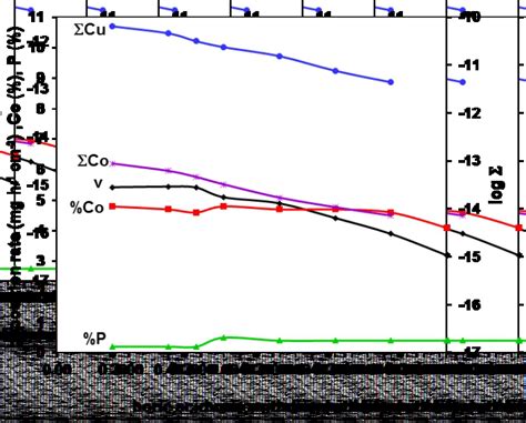 Influence Of Boric Acid On Deposition Rate Ionic Speciation Of Copper