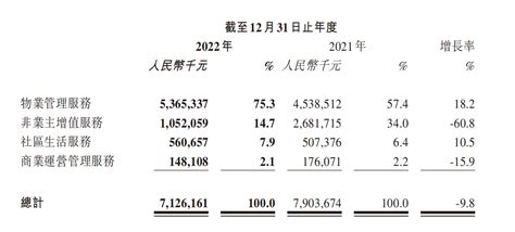 融创服务（hk1516）2022年报 看物业