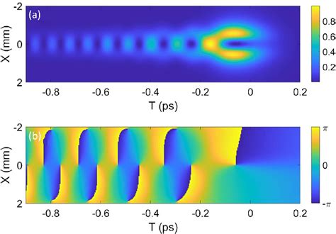 Figure 1 From Temporal Manipulation Of Spatiotemporal Optical Vortices