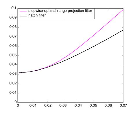 Comparison Of The A Priori Estimation Errors Of The Hatch Filter And