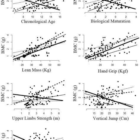 Linear Regression Analysis For Bone Mineral Density Bmd Gcm² Bone Download Scientific