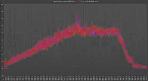 Cisco UCS X Series Servers With Intel Optane Persistent Memory For Virtual Desktop