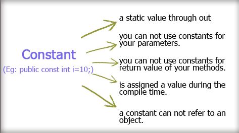 C Constants Tutorials Art